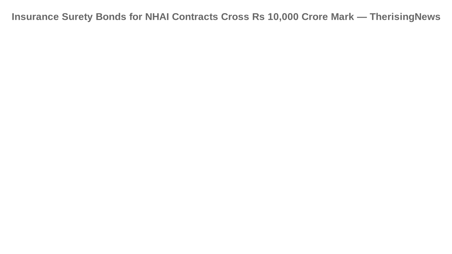 Insurance Surety Bonds for NHAI Contracts Cross Rs 10,000 Crore Mark